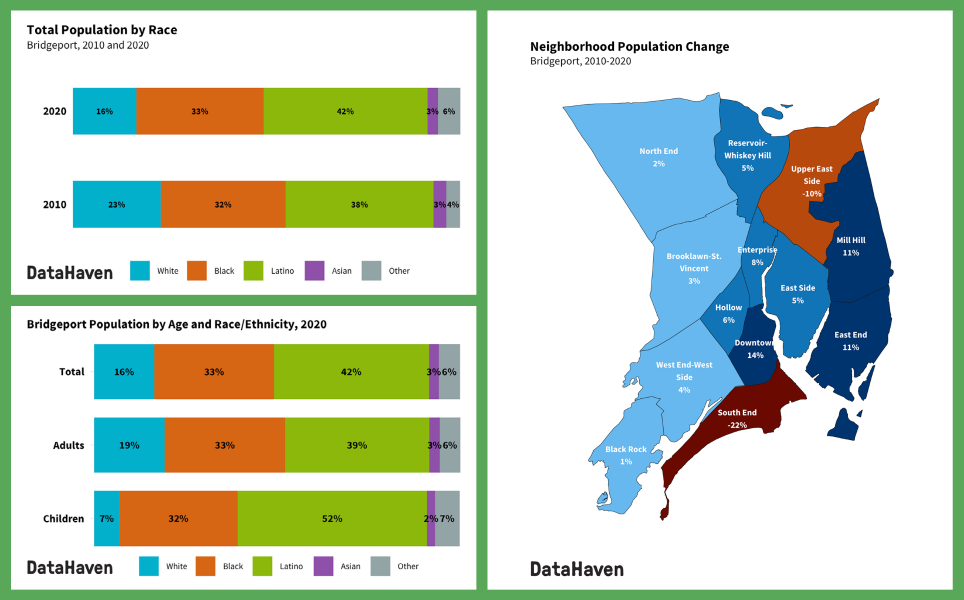 Bridgeport Ct Population at Piper Blanc blog